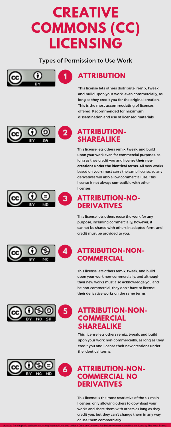 Creative Commons Licensing - myText CNM